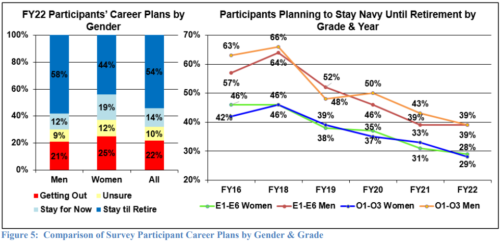 The Navy’s Health of the Force survey says we are… | Da Techguy's (no ...